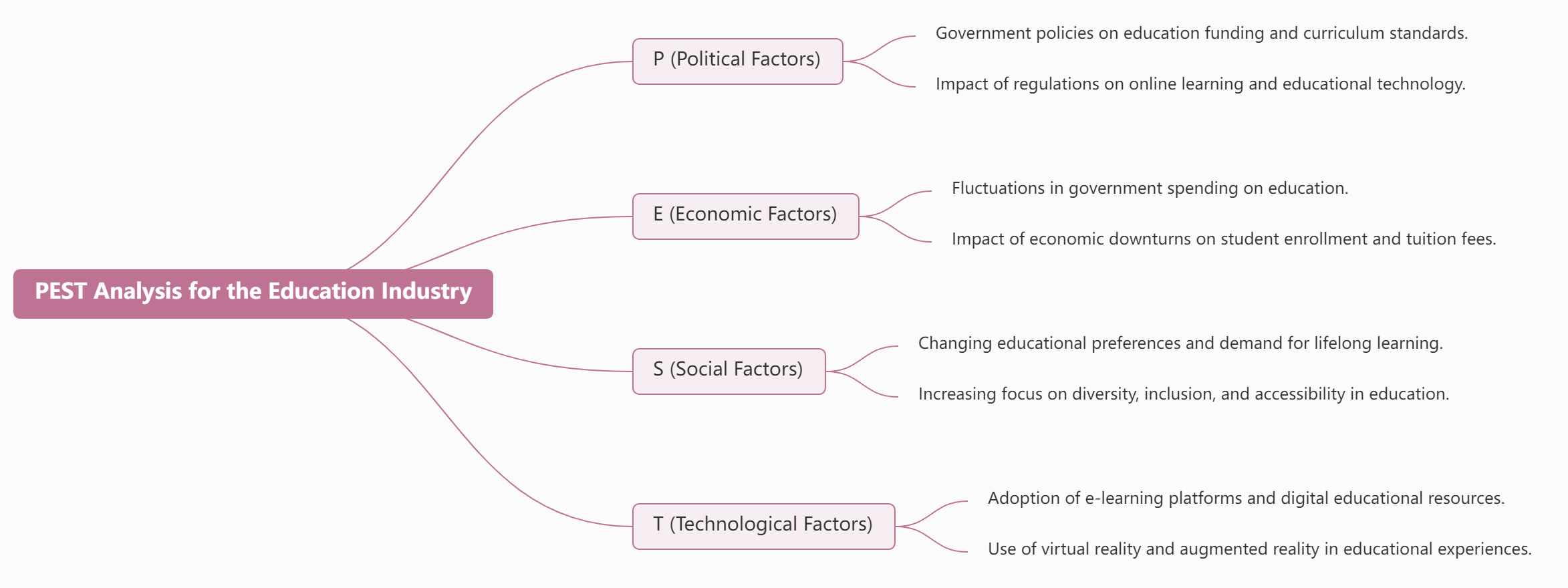 Free Mind Map Template: PEST Analysis for the Education Industry