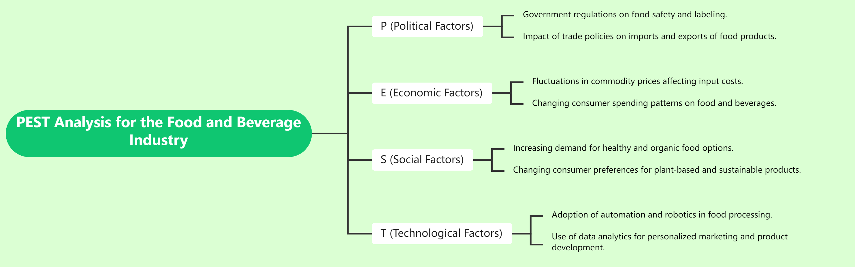 Free Mind Map Template: PEST Analysis for the Food and Beverage Industry