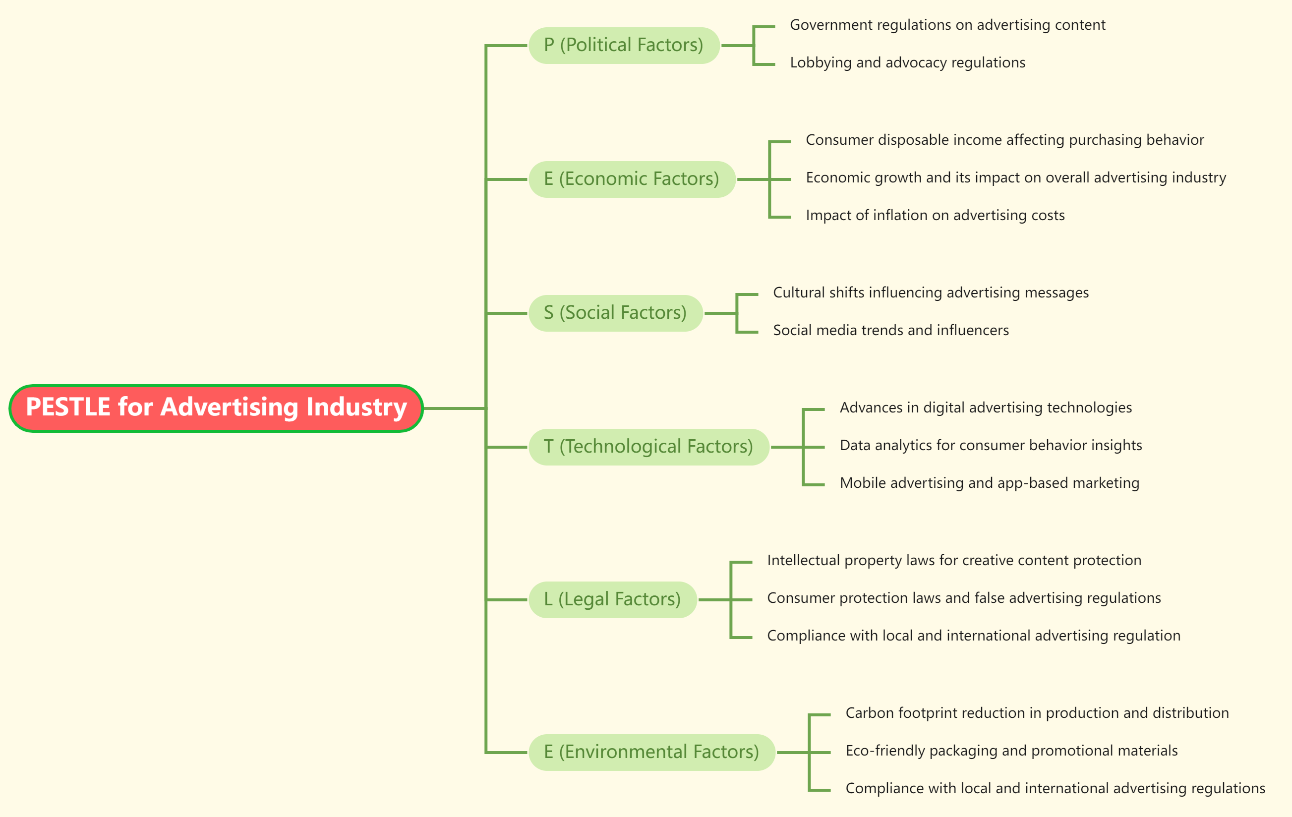 Free Mind Map Template: PESTLE for Advertising Industry
