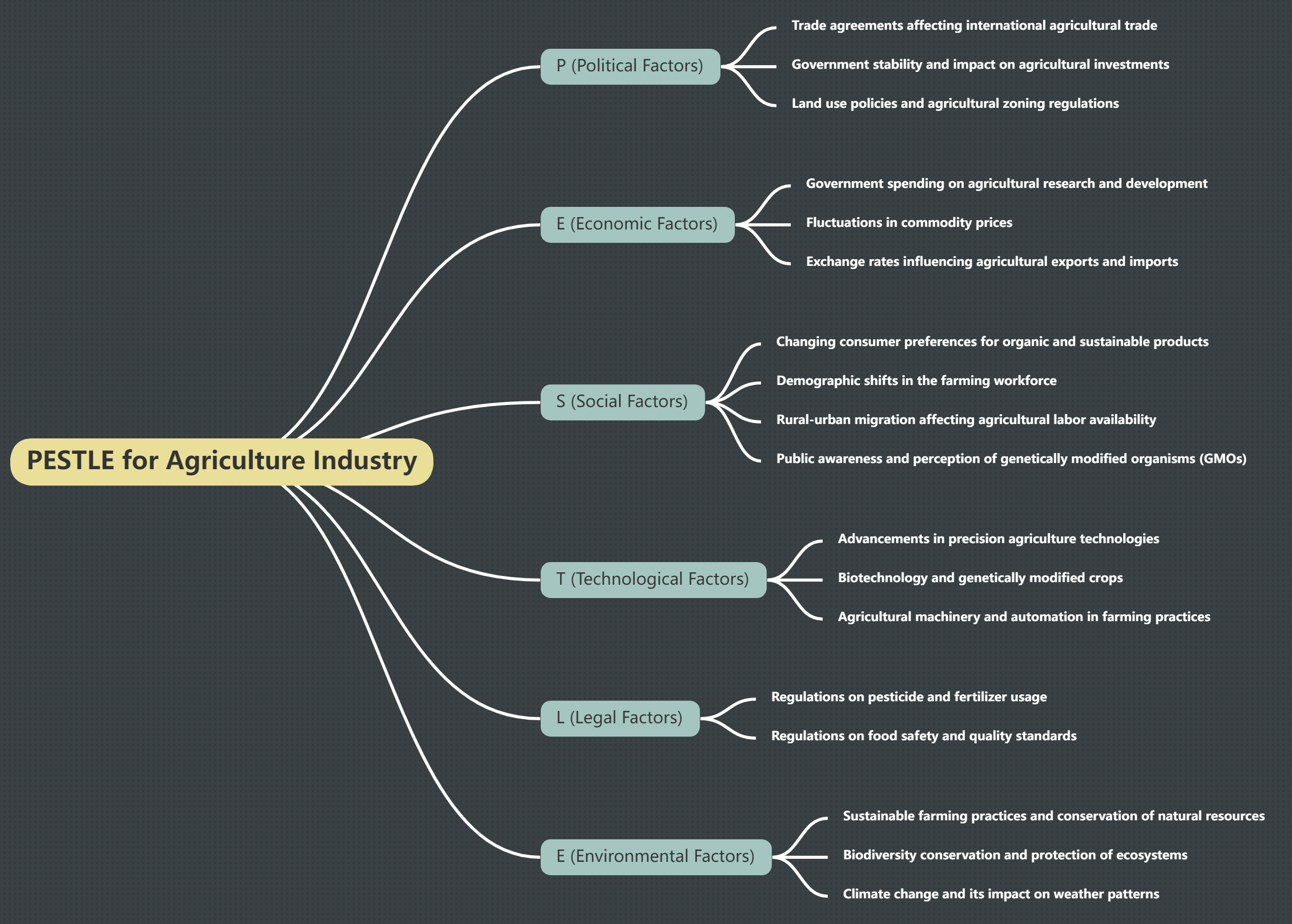 Free Mind Map Template: PESTLE for Agriculture Industry