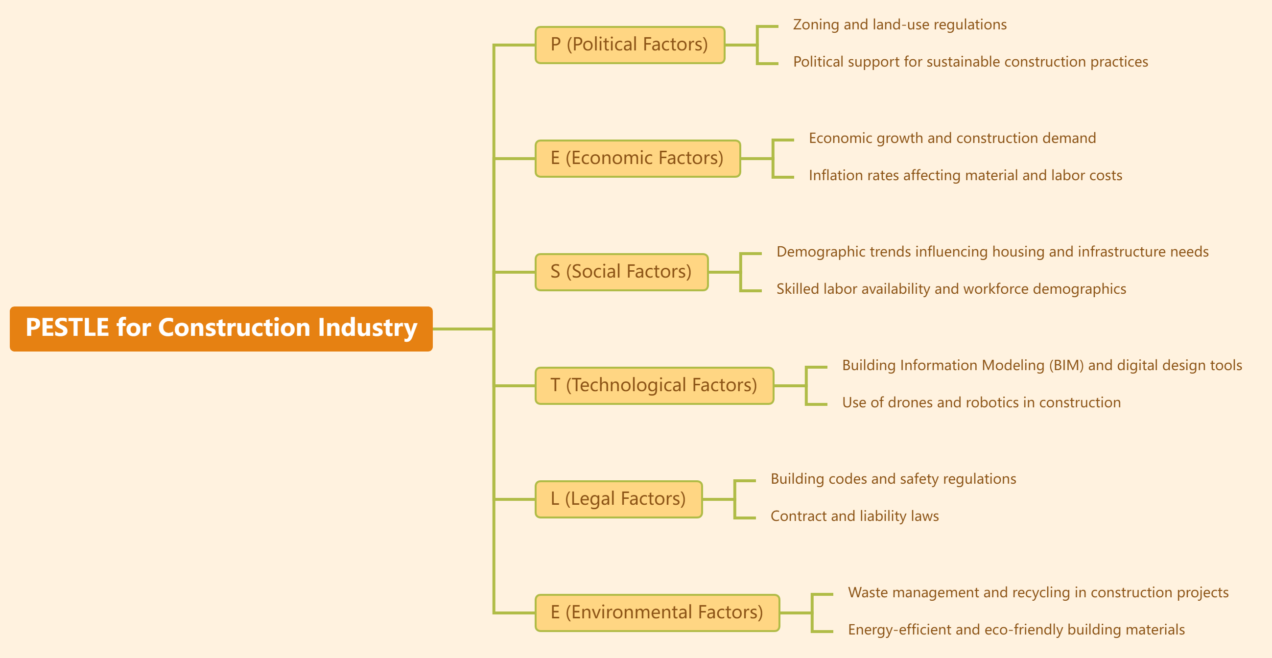 Free Mind Map Template: PESTLE for Construction Industry