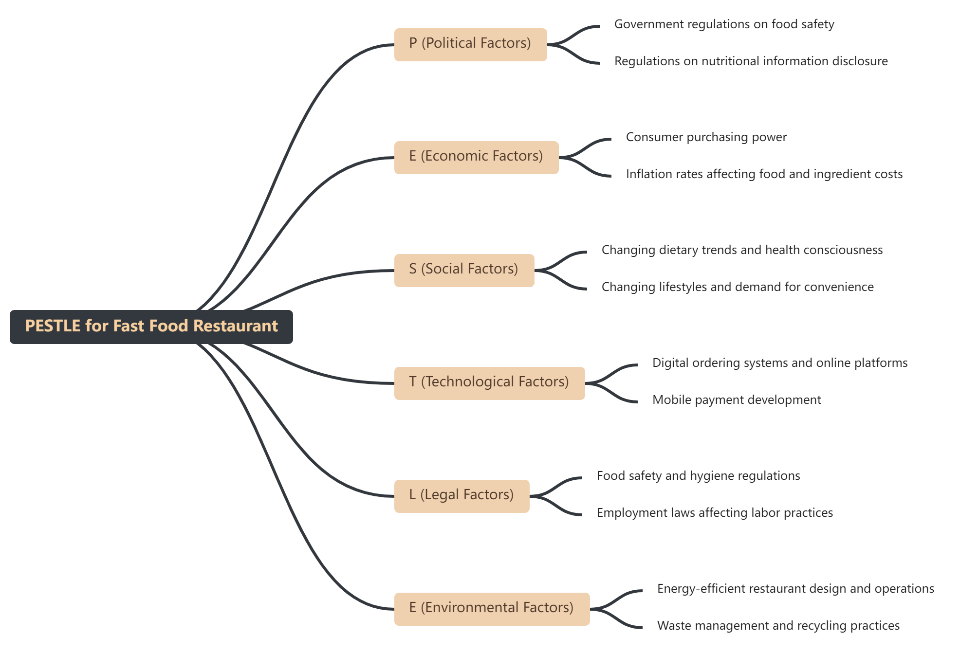 Free Mind Map Template: PESTLE for Fast Food Restaurant