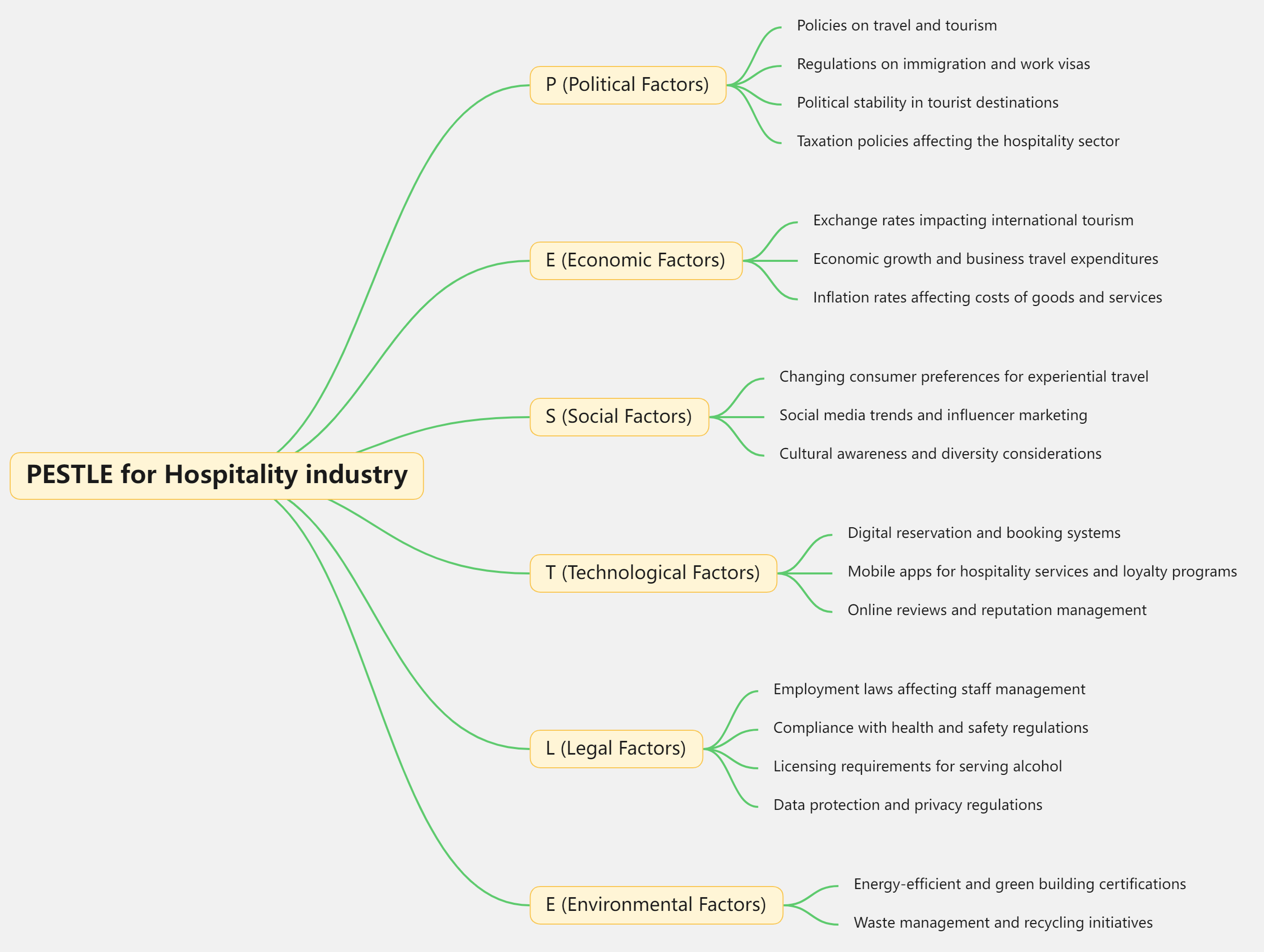 Free Mind Map Template: PESTLE for Hospitality Industry