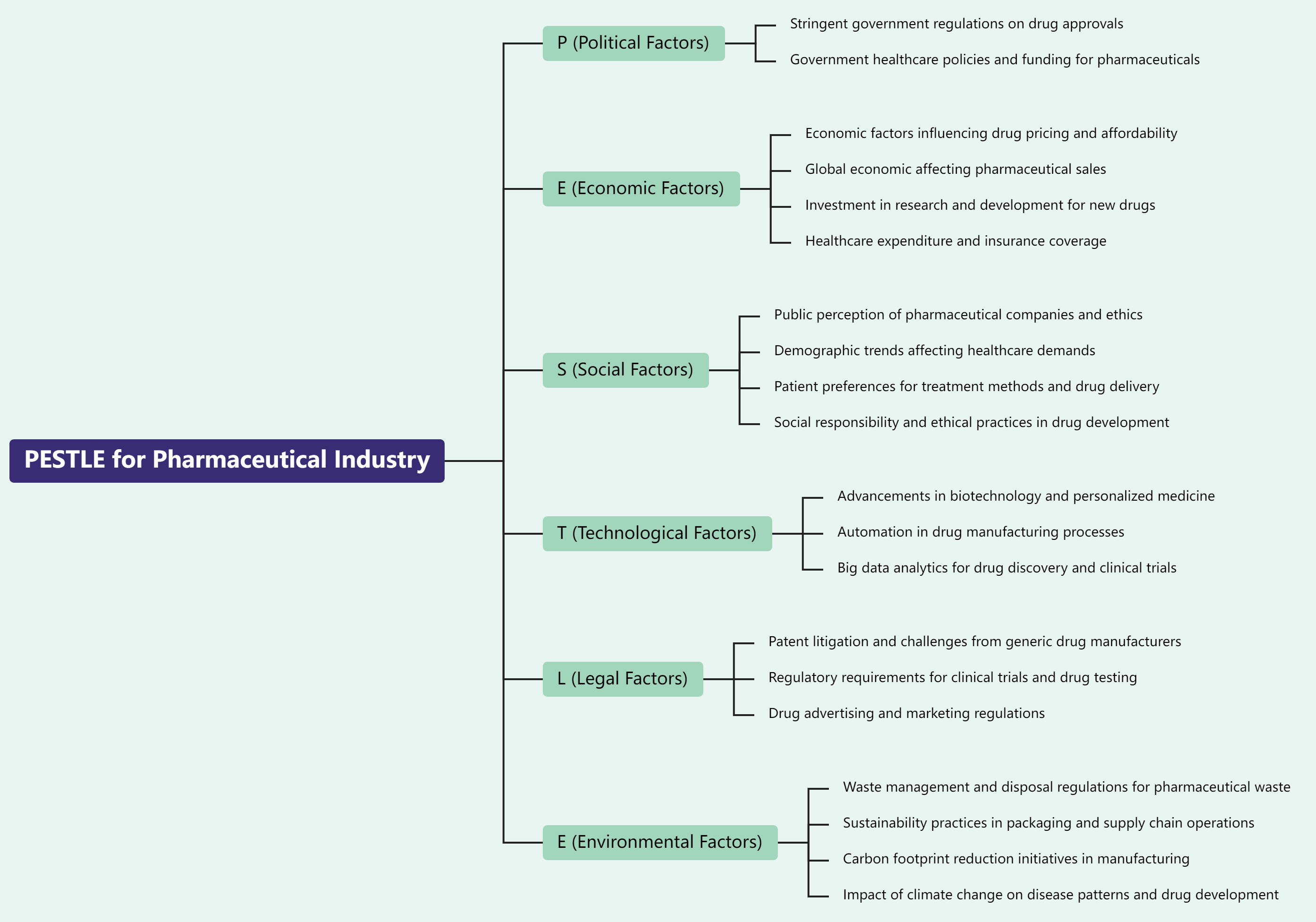 Free Mind Map Template: PESTLE for Pharmaceutical Industry
