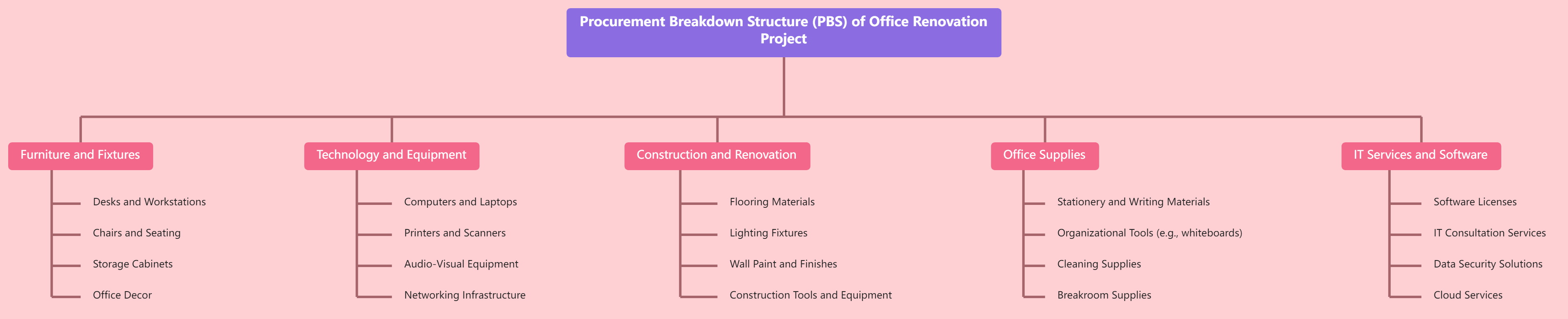 Free Mind Map Template: Procurement Breakdown Structure (PBS) of Office ...