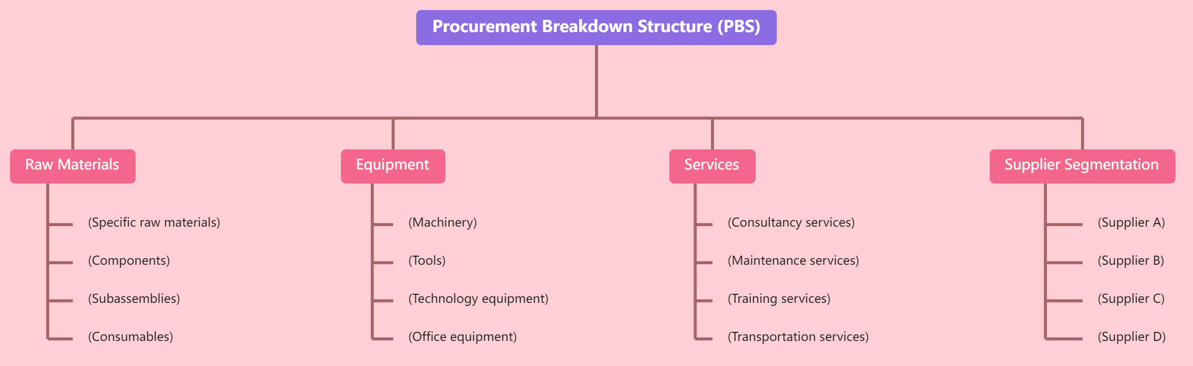 Free Mind Map Template: Procurement Breakdown Structure (PBS)