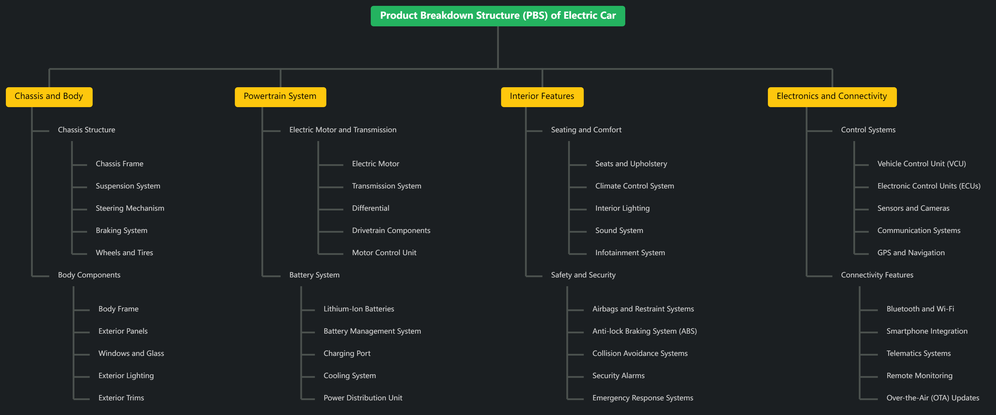 Free Mind Map Template: Product Breakdown Structure (PBS) of Electric Car