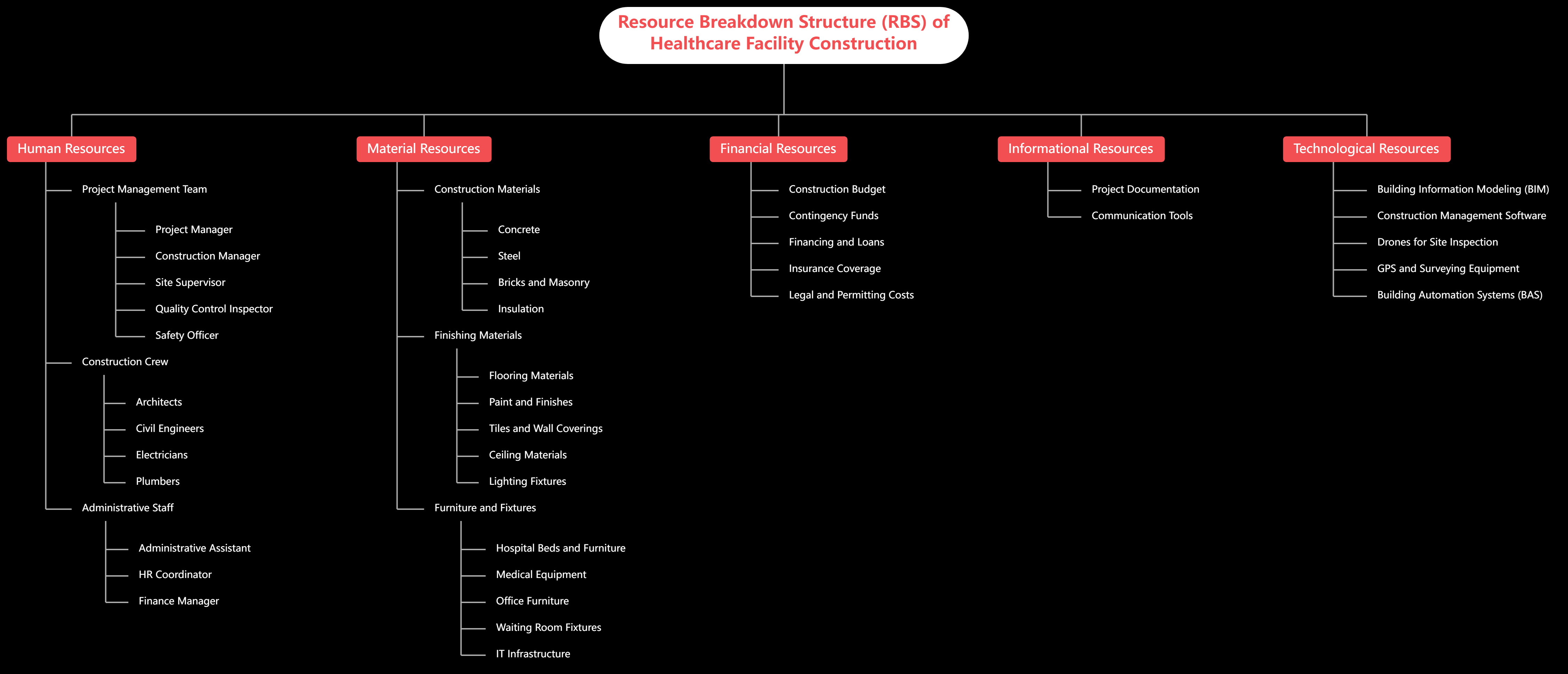 Free Mind Map Template: Resource Breakdown Structure (RBS) of ...