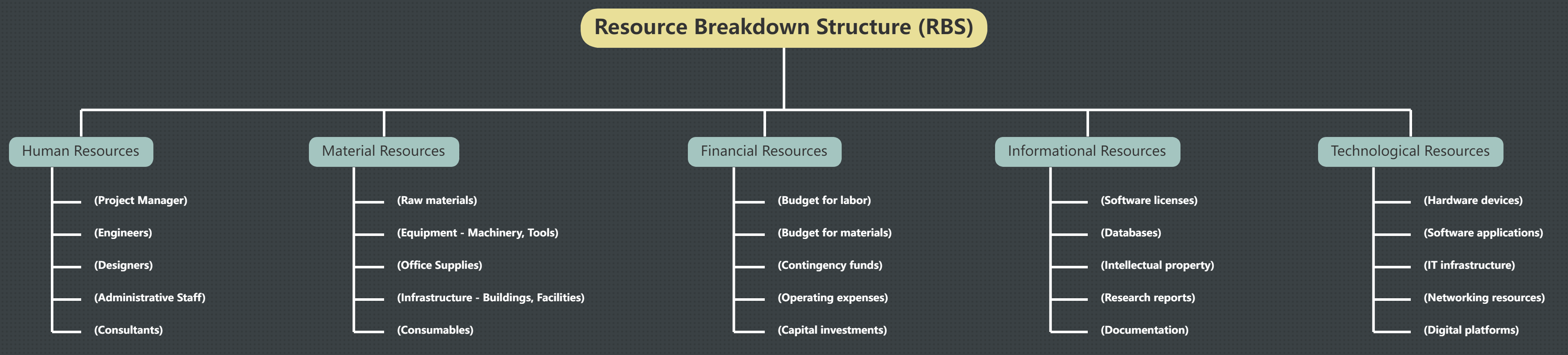 Free Mind Map Template: Resource Breakdown Structure (RBS)