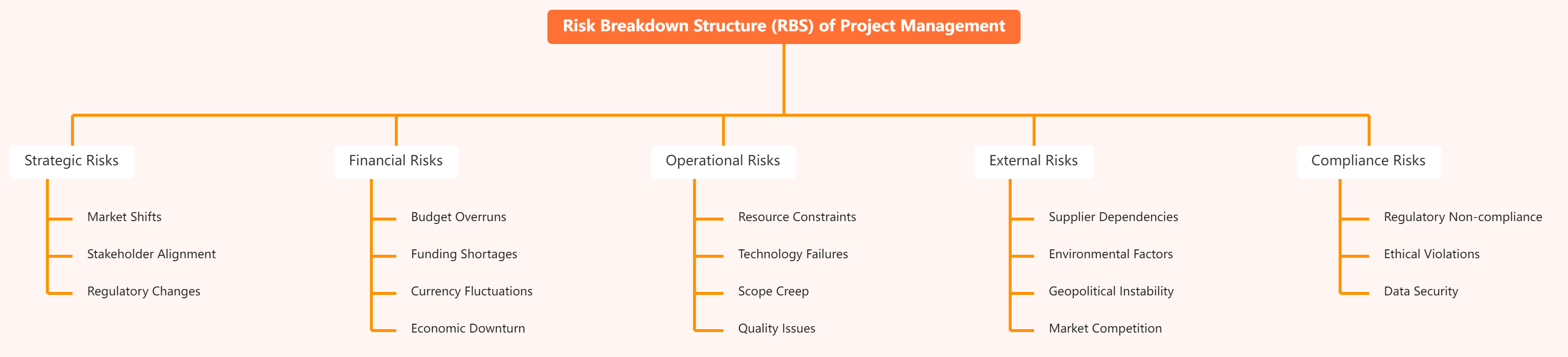 Free Mind Map Template: Risk Breakdown Structure (RBS) of Project ...