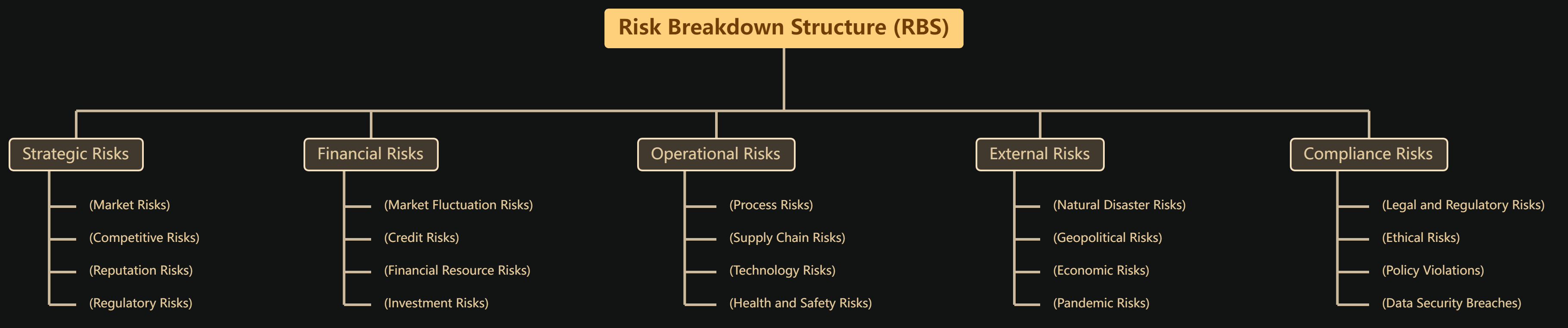 Free Mind Map Template: Risk Breakdown Structure (RBS)