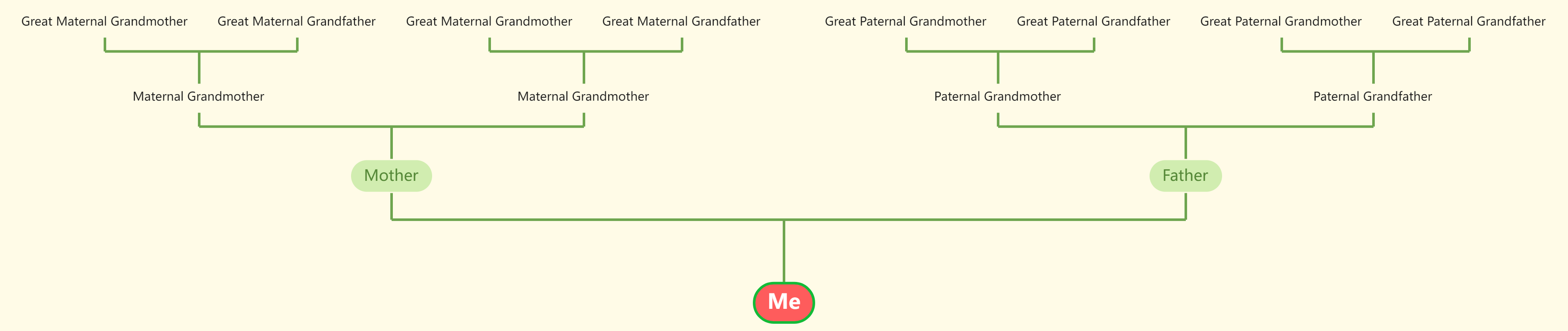 Free Mind Map Template: Simple Family Tree