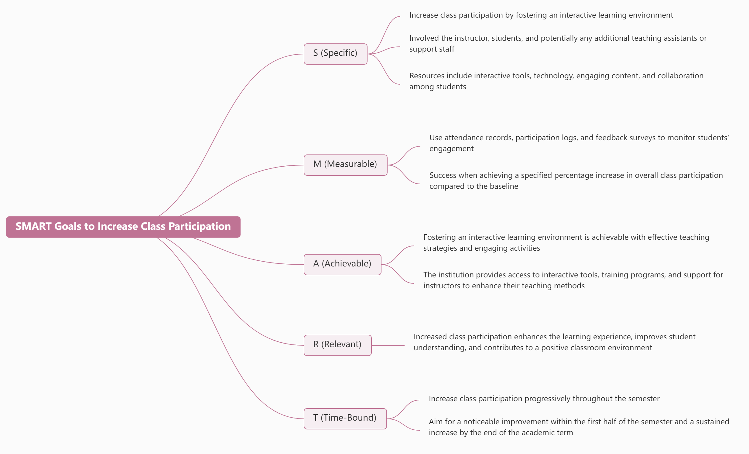 Free Mind Map Template: SMART Goals to Increase Class Participation
