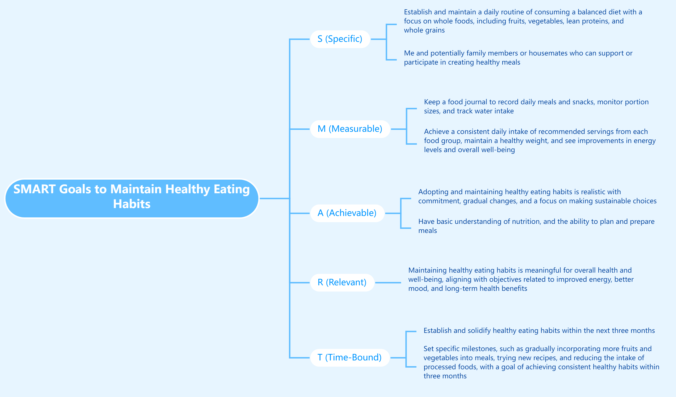 Free Mind Map Template: SMART Goals to Maintain Healthy Eating Habits