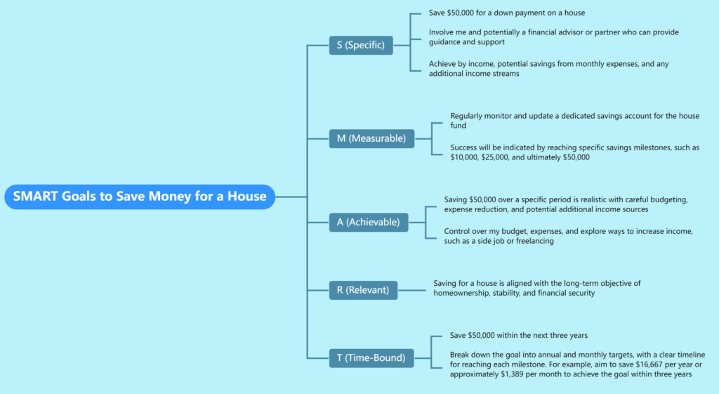 Free Mind Map Template: SMART Goals to Save Money for a House