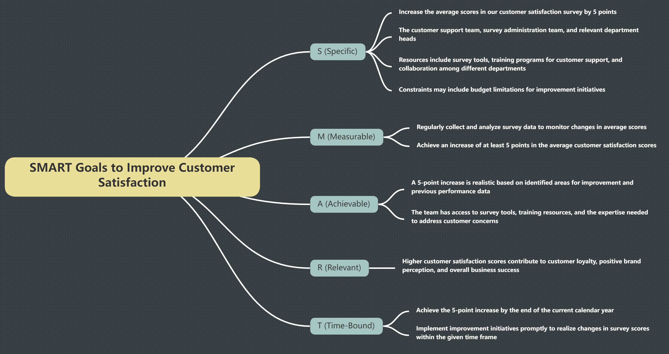 Free Mind Map Template: SMART Goals to Improve Customer Satisfaction