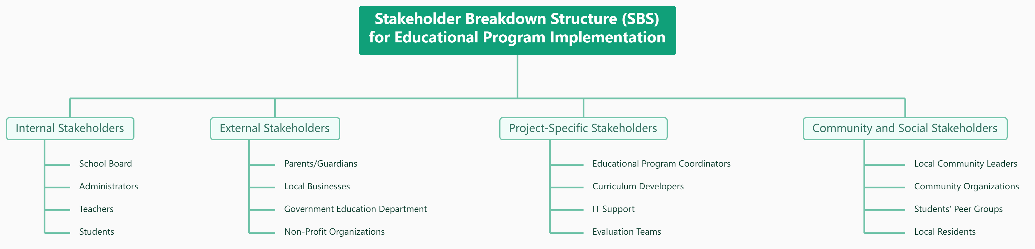 Free Mind Map Template: Stakeholder Breakdown Structure (SBS) for ...