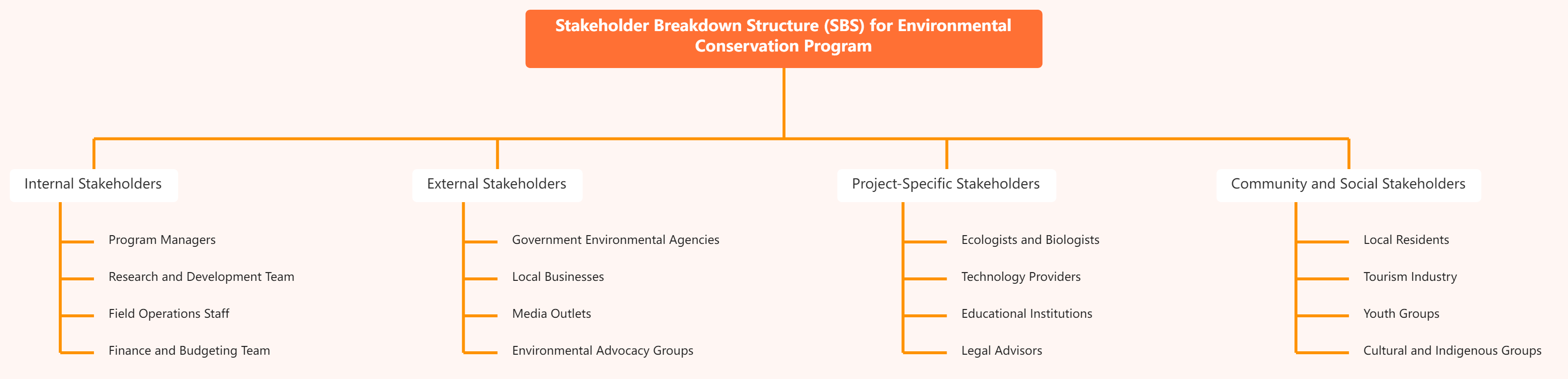 Free Mind Map Template: Stakeholder Breakdown Structure (SBS) for Environmental Conservation Program