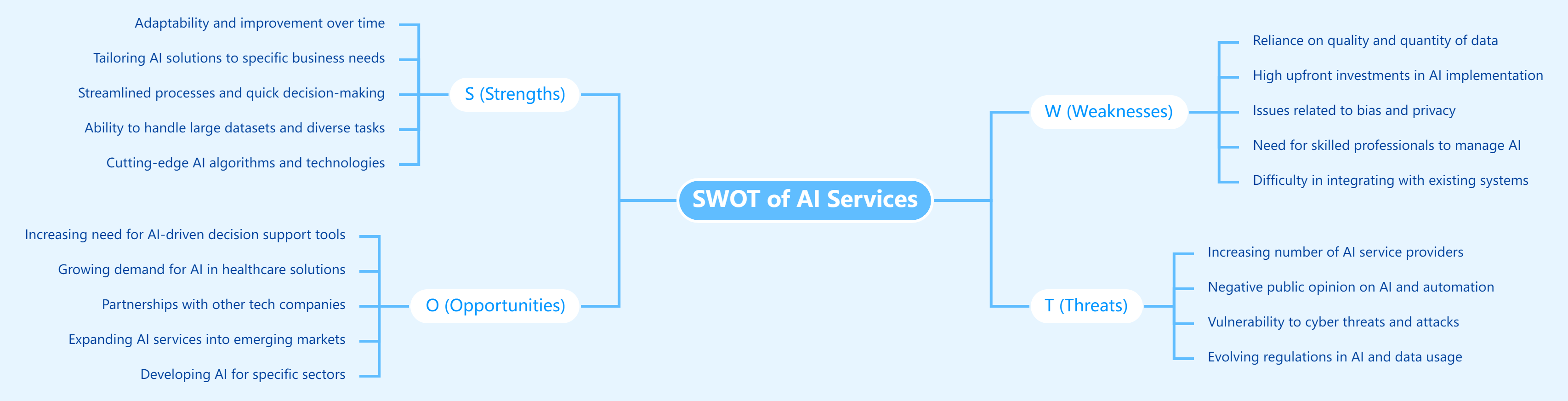 Free Mind Map Template: SWOT of AI Services