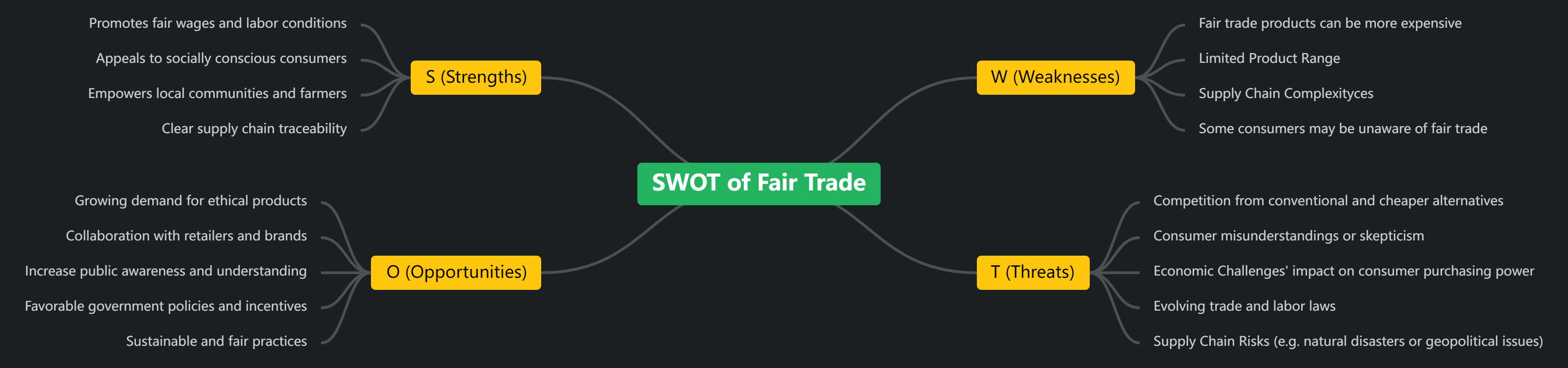 Free Mind Map Template: SWOT of Fair Trade