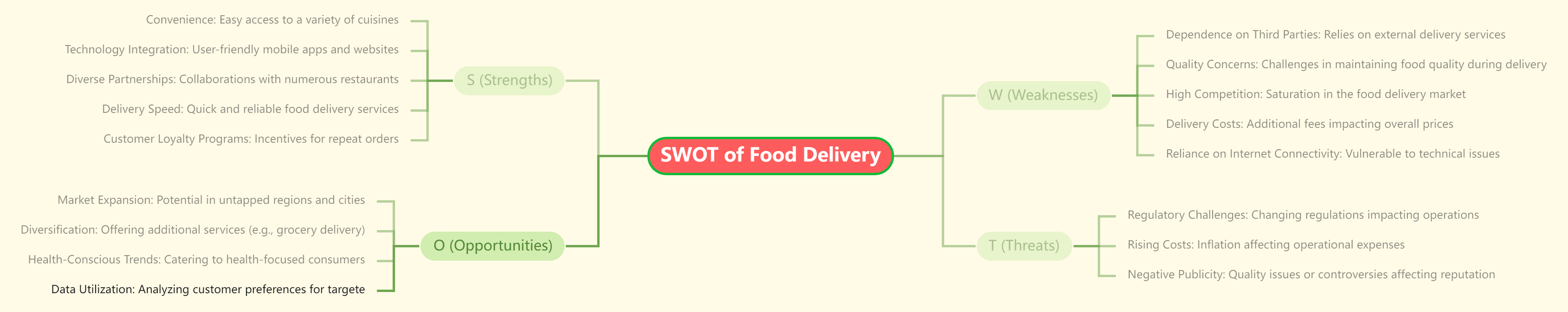 Free Mind Map Template: SWOT of Food Delivery