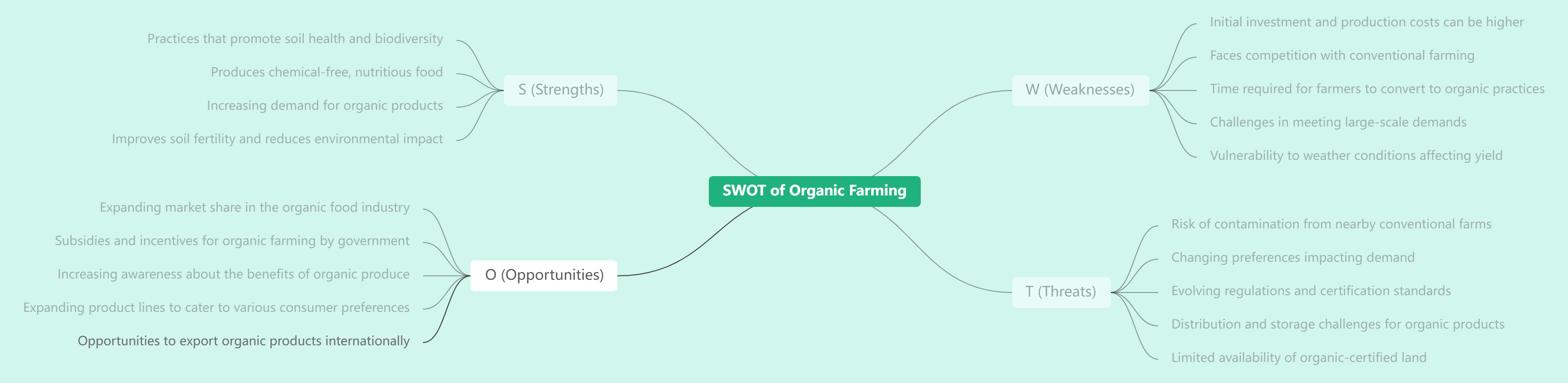 Free Mind Map Template: SWOT of Organic Farming