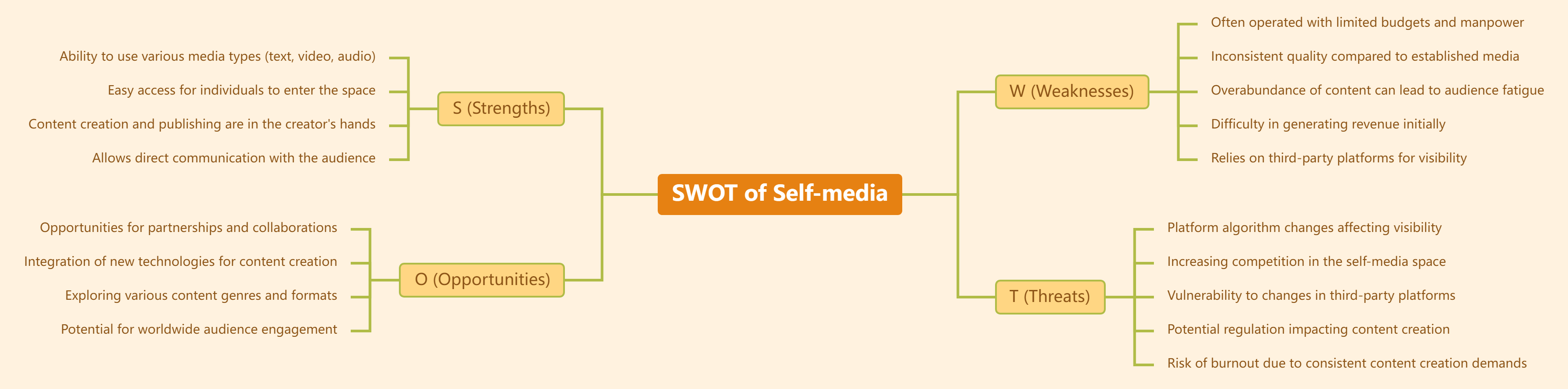 Free Mind Map Template: SWOT of Self-Media