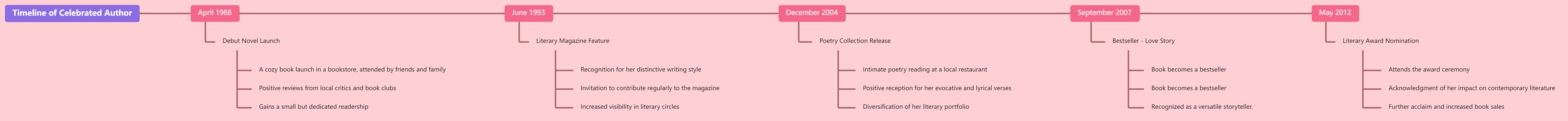 Free Mind Map Template: Timeline of Celebrated Author