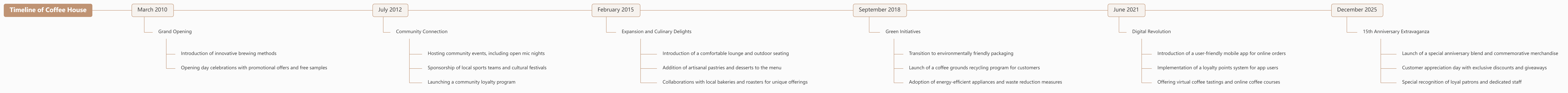 Free Mind Map Template: Timeline of Coffee House