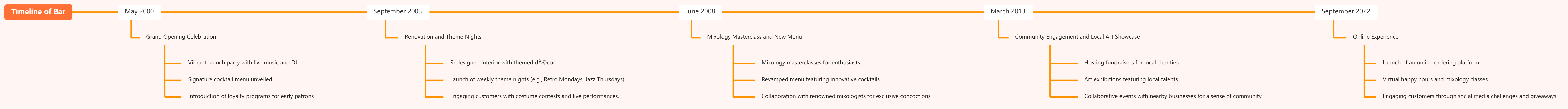 Free Mind Map Template: Timeline of Hospital