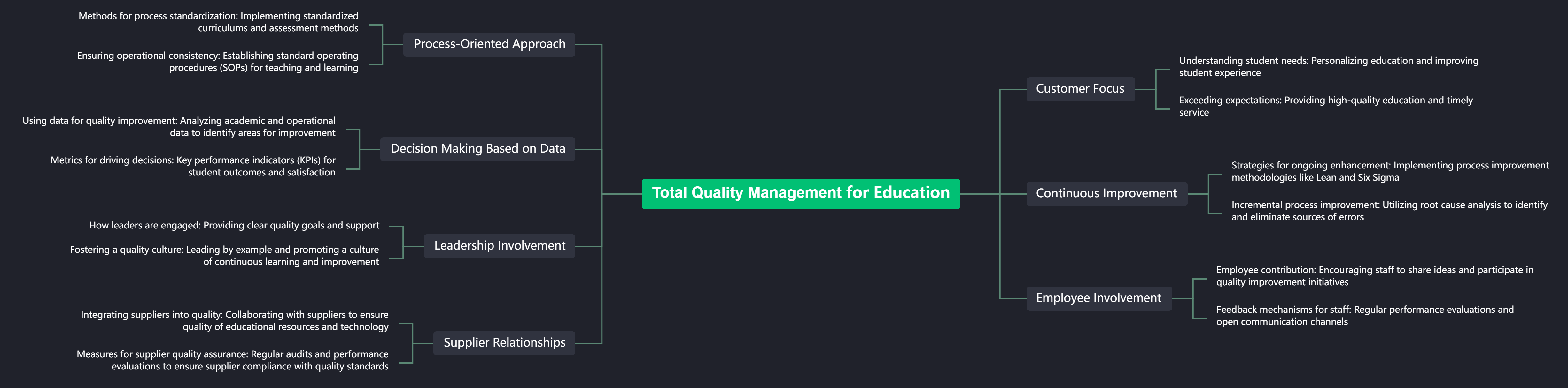 Free Mind Map Template: Total Quality Management for Education