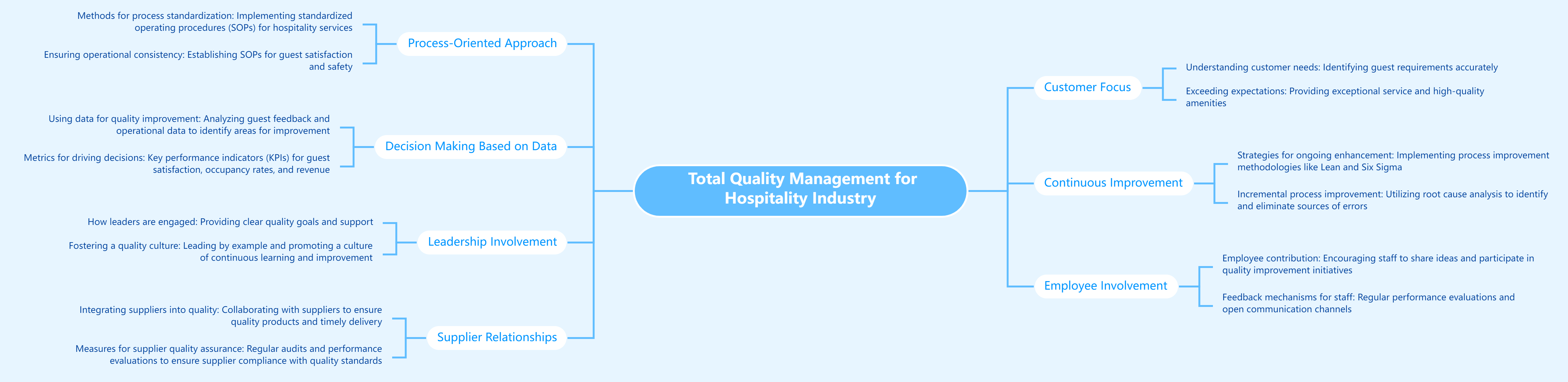 Free Mind Map Template: Total Quality Management for Hospitality Industry