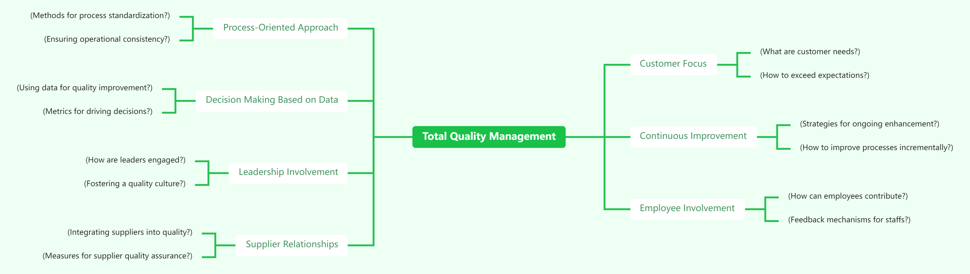 Free Mind Map Template: Total Quality Management