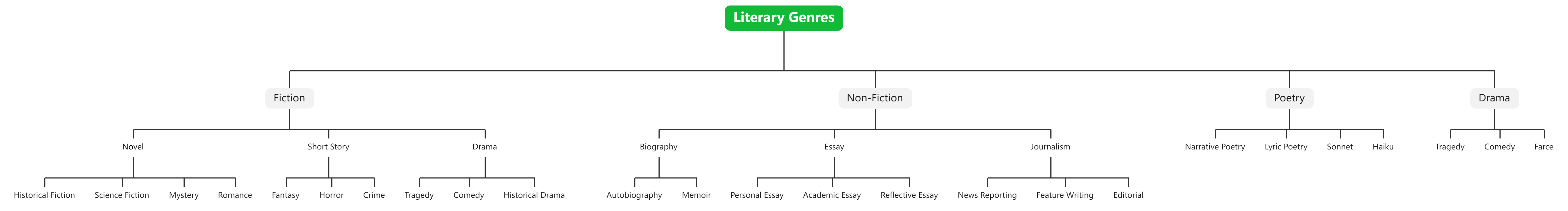 Free Mind Map Template: Tree Chart of Literary Genres