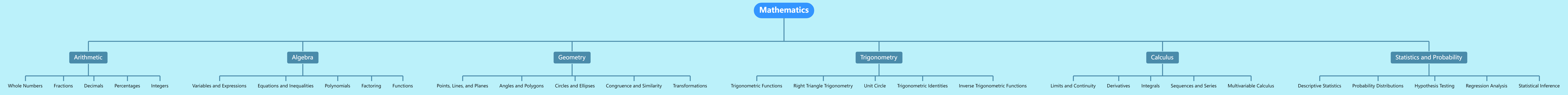 Free Mind Map Template: Tree Chart of Mathematics