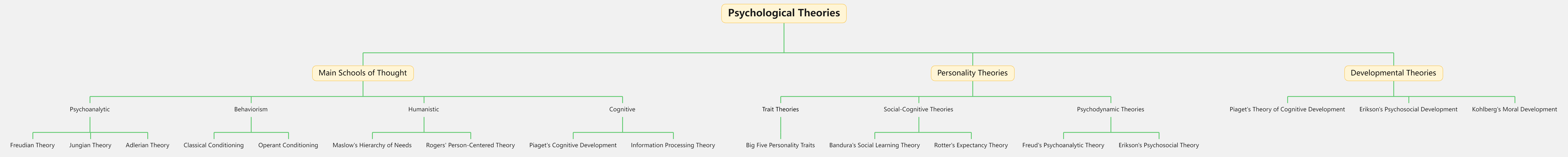Free Mind Map Template: Tree Chart of Psychological Theories