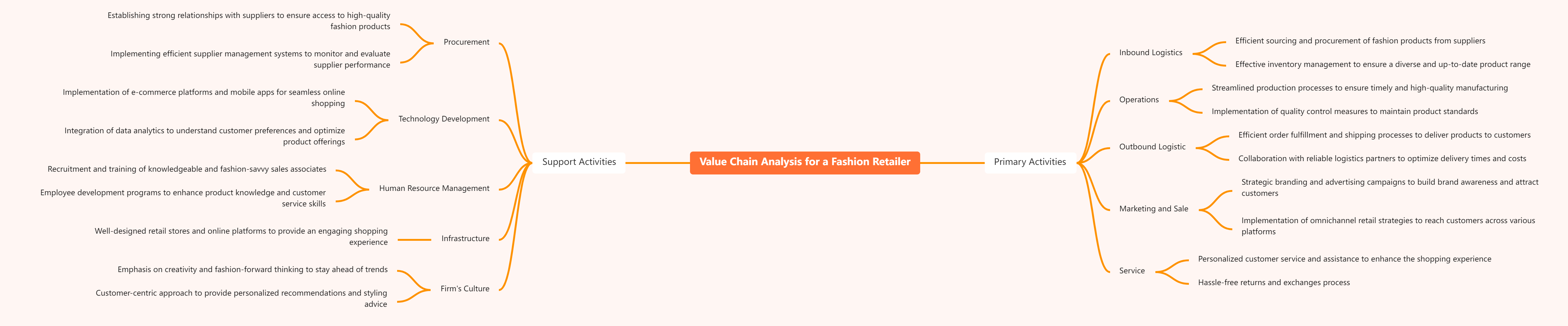 Free Mind Map Template: Value Chain Analysis for a Fashion Retailer