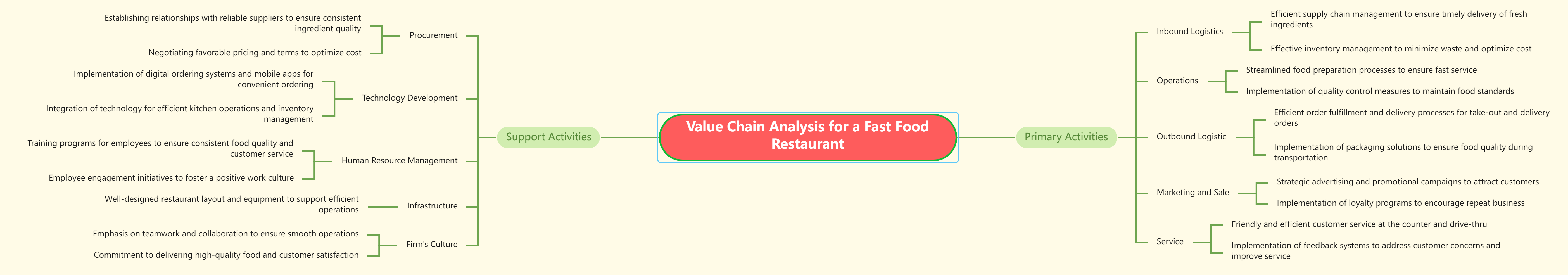 Free Mind Map Template: Value Chain Analysis for a Fast Food Restaurant