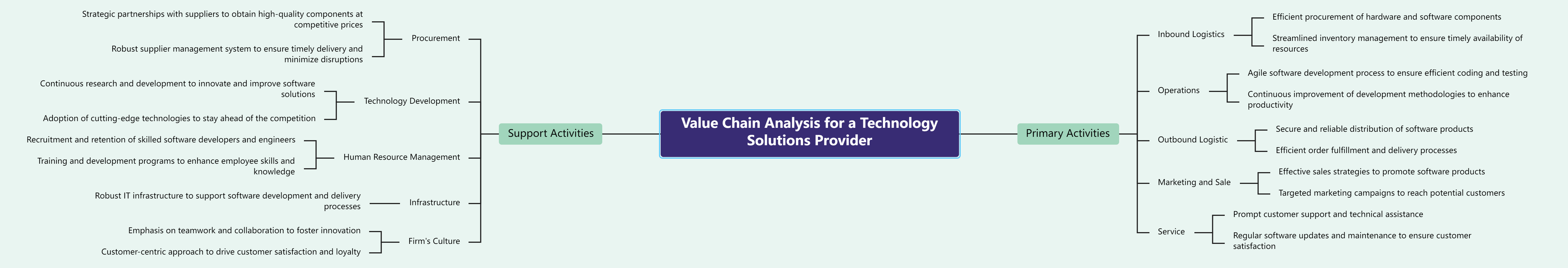 Free Mind Map Template: Value Chain Analysis for a Technology Solutions ...