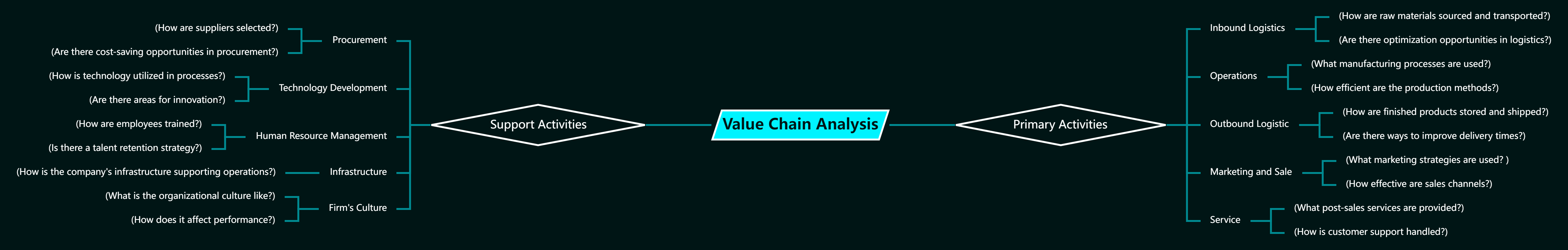 Free Mind Map Template: Value Chain Analysis