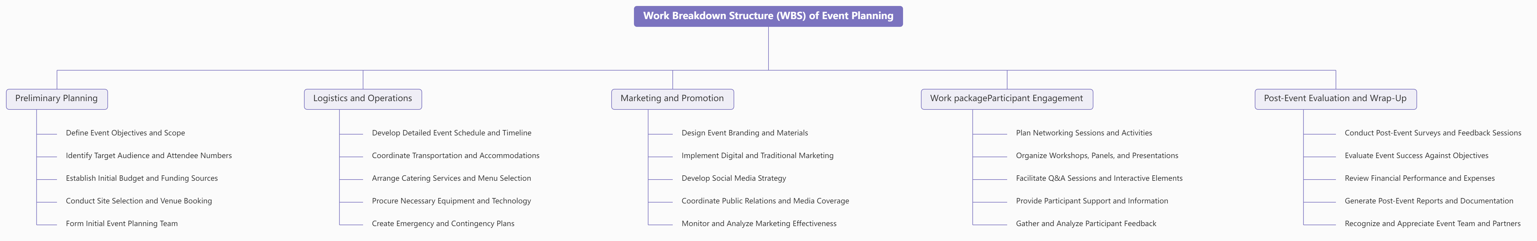 Free Mind Map Template: Work Breakdown Structure (WBS) of Event Planning