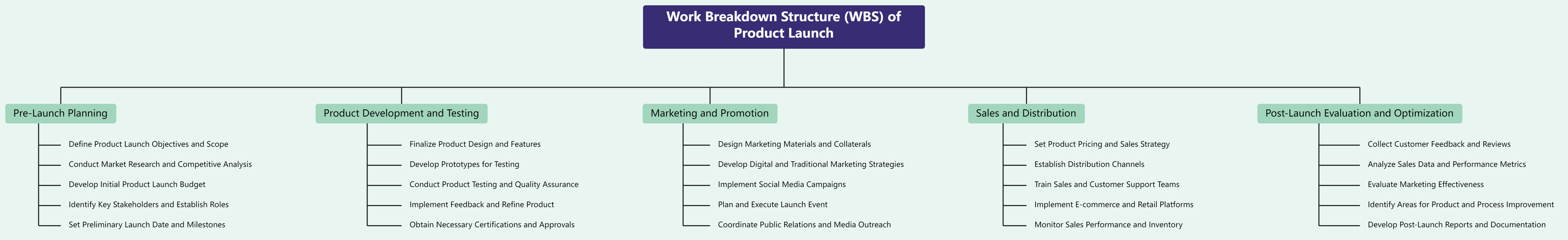 Free Mind Map Template: Work Breakdown Structure (WBS) of Product Launch