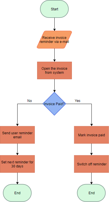 Accounting Flowchart Flow Chart Process Flow Chart Picture