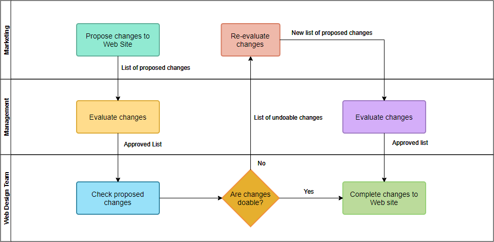 Model Team Collaboration With Cross Functional Flowchart