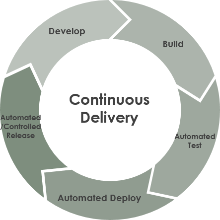 What are Continuous Integration / Delivery / Deployment in Scrum?