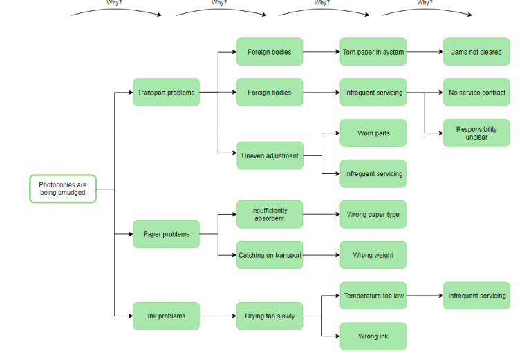 Solution Discovery Using How-How Diagram