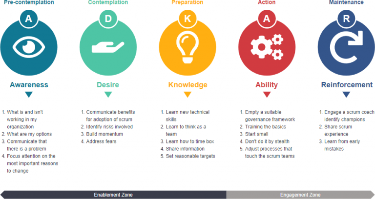 ADKAR Guide for Change Management