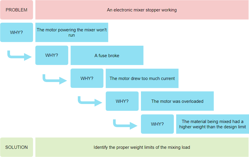 5 Whys Template Guide Root Cause Analysis Conceptboar Vrogue co 5 Whys Template Guide Root Cause Analysis Conceptboar Vrogue co