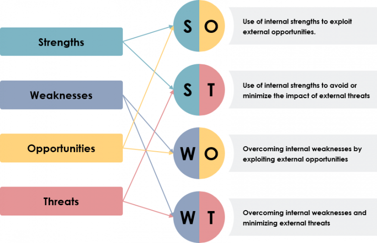 TOWS Analysis: A Comprehensive Guide
