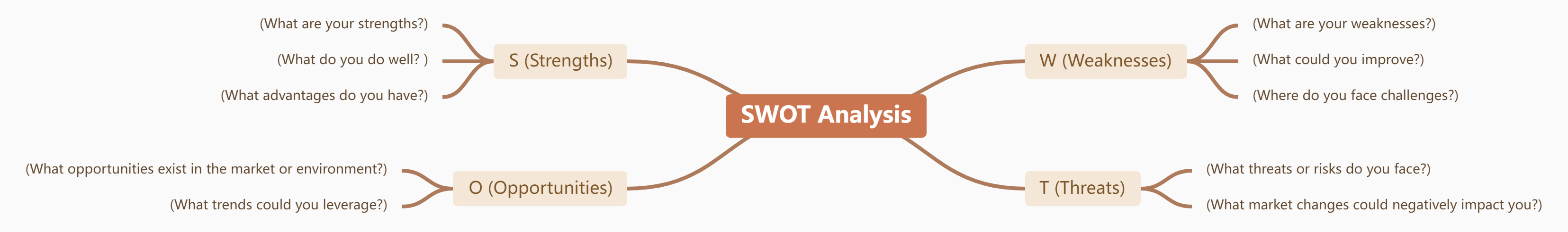 Free Mind Map Template: SWOT Analysis